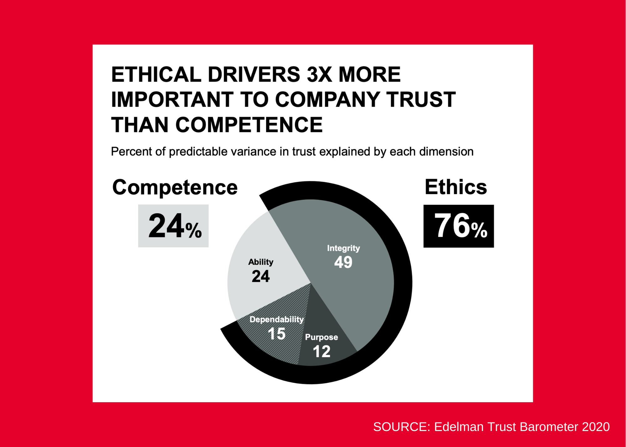 2020 Trust Barometer: Ethics and competency, Groundhog Day and ‘trust Darwinism’
